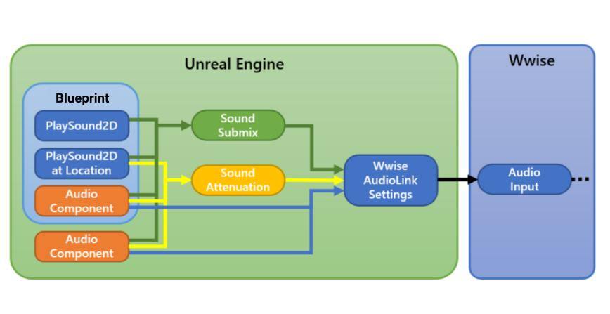 How to use AudioLink in Unreal Engine | Audiokinetic Blog